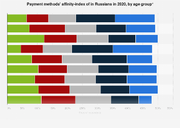 Russia: payment methods affinity-index by age 2020| Statista