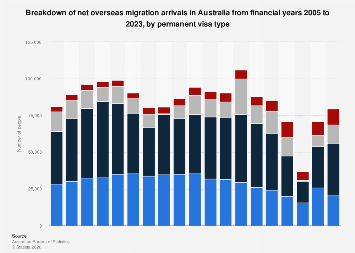 Australia: net overseas migration arrivals by permanent visa type 2023 ...