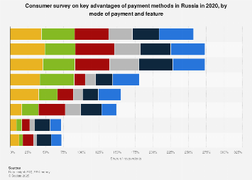Russians on payment methods advantages by category 2020 | Statista