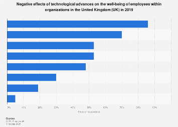 Negative effect of tech on employee's well-being in the UK 2019| Statista