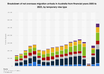 Australia: net overseas migration arrivals by temporary visa type 2023 ...
