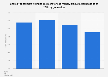 Eco-friendly products: consumer willingness to pay by generation ...