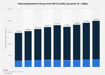 Kenya: total employment by sector| Statista