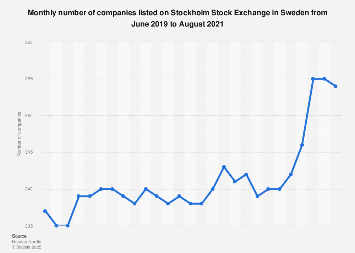 Sweden: listed companies Stockholm Stock Exchange| Statista