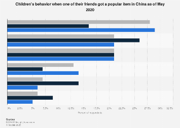 China: children's behavior in materialistic competition 2020 | Statista