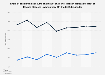 Japan: high-risk alcohol consumption rate by gender| Statista