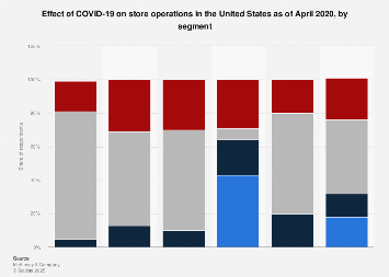 COVID-19: retail store-closure status, by segment U.S. 2020| Statista