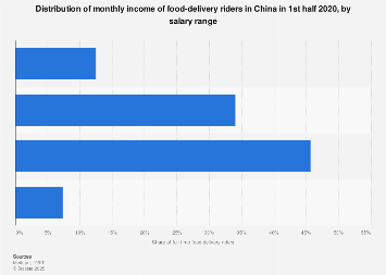 China: monthly income of food-delivery riders| Statista