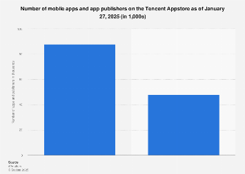 Tencent: apps and app publishers on the Tencent Appstore 2025| Statista