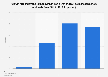 Neodymium-iron-boron permanent magnet demand growth rate worldwide ...