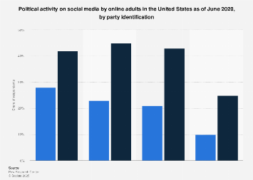U.S. political activity on social media by party ID 2020| Statista