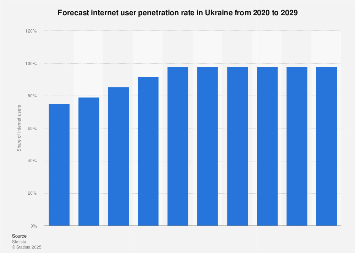Ukraine: internet user penetration 2029| Statista