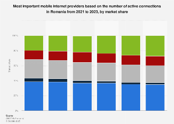 Romania: leading mobile internet providers by market share 2023| Statista
