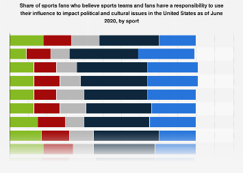Public opinion on influence of sports teams on political/cultural ...