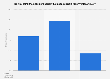 Police misconduct: perception of accountability U.S. 2020| Statista