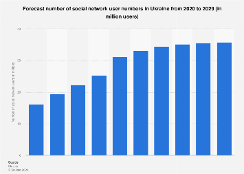 Ukraine: number of social network users 2029| Statista
