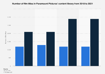 Number of films in Paramount Pictures' catalog 2021| Statista