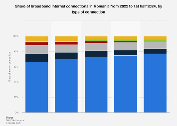 Romania: share of broadband internet connection by type 2024| Statista