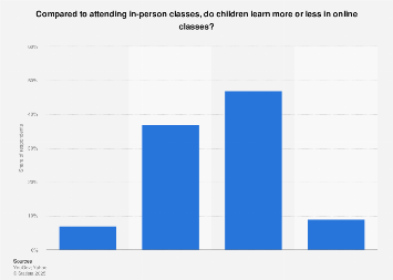 Online learning: perception if children learn more U.S. 2020| Statista