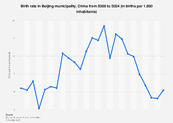 China: birth rate in Beijing 2024| Statista