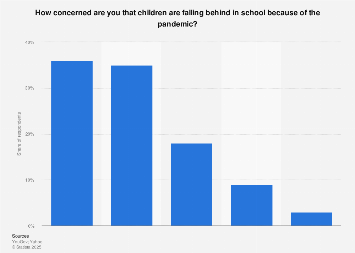 COVID-19: concern levels about children falling behind in school U.S ...