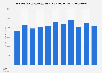 SSE total assets 2010-2020| Statista