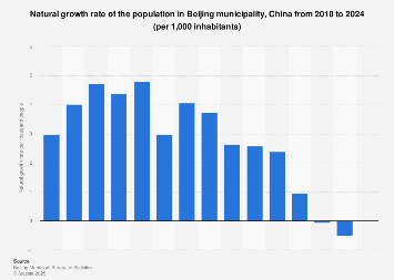 China: natural population growth in Beijing 2024| Statista