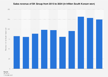 SK Group: sales revenue 2024 | Statista