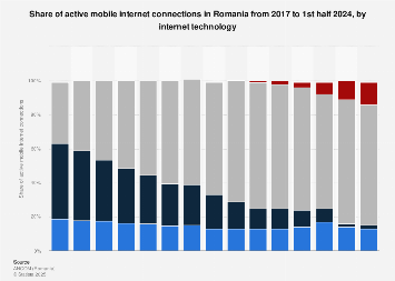 Romania: share of active mobile internet connections 2024| Statista