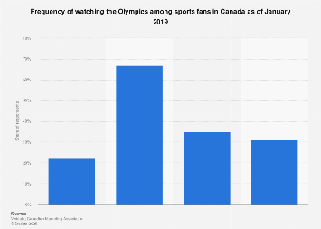 Watching frequency of the Olympics in Canada 2019| Statista