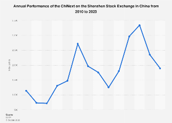 China: performance of the ChiNext Price Index 2023| Statista