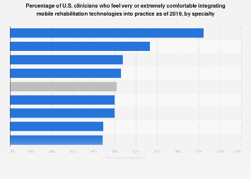 Mobile rehabilitation (mRehab) clinicians on comfort by specialty 2019 ...