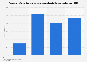 Watching frequency of tennis in Canada 2019 | Statista