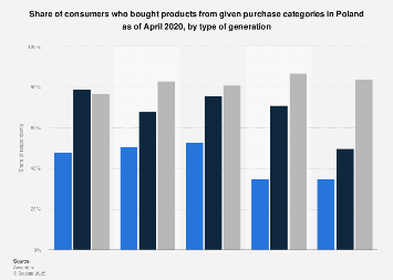 Poland: Favorite purchase categories of consumers by generation type ...