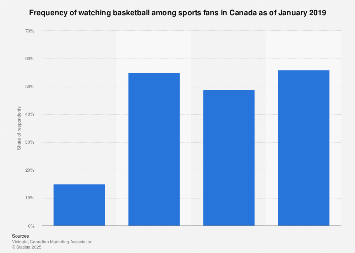 Watching frequency of basketball in Canada 2019| Statista
