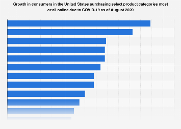 U.S. customers purchasing category most or all online 2020| Statista