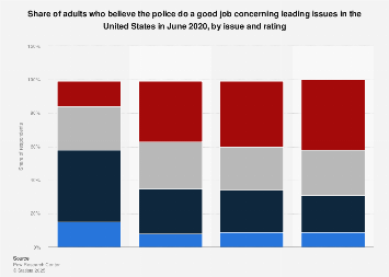 Police force: opinion on leading issues U.S. 2020| Statista