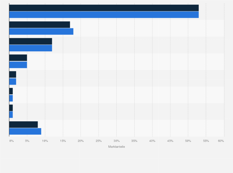 IT-Hardware | Statista