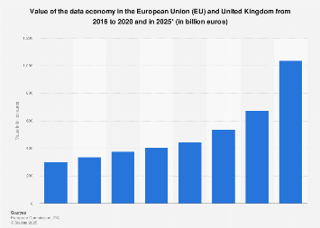EU data economy value 2016-2025| Statista
