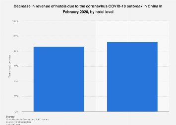 China: decrease in hotel revenue due to COVID-19 by level 2020| Statista
