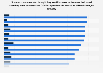 COVID19 in Mexico: consumers changing usual spending by category 2021 ...
