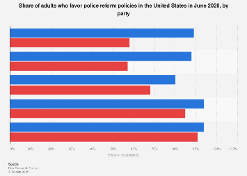 Police force: support for reform proposals by party U.S. 2020 | Statista