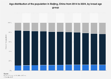 China: age distribution of population in Beijing 2024| Statista