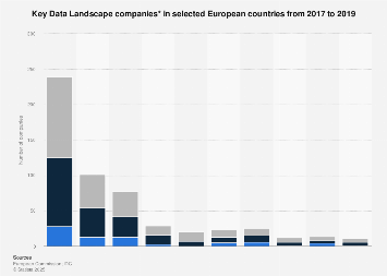 EU Key Data Landscape companies by country 2019| Statista