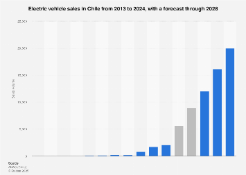 Chile: electric vehicle sales| Statista