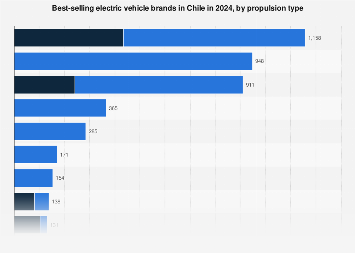Chile: leading electric vehicle brands by propulsion type| Statista
