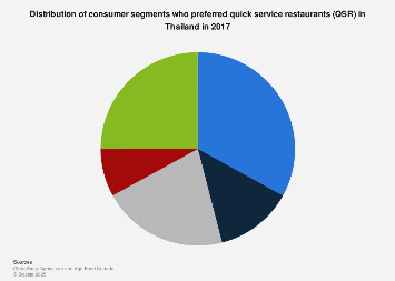 Thailand: consumer groups who preferred QSR | Statista