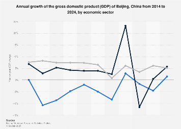 China: GDP growth in Beijing by sector 2024| Statista
