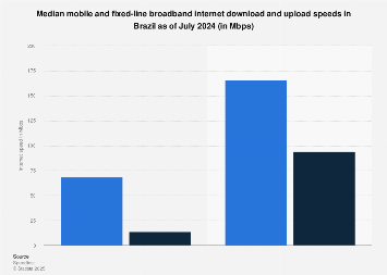 Brazil: mobile broadband internet speed 2024| Statista
