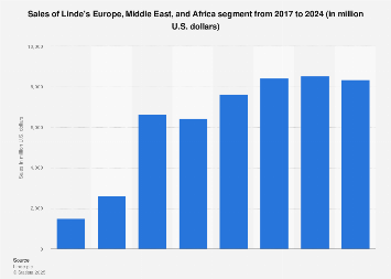 Linde plc EMEA segment revenue 2024| Statista